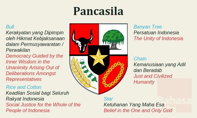 Pancasila 1 5 Pengamalan Pancasila | PDF